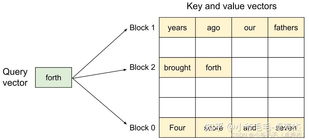 【vLLM】使用PagedAttention 进行大型语言模型的高效显存管理 - 知乎