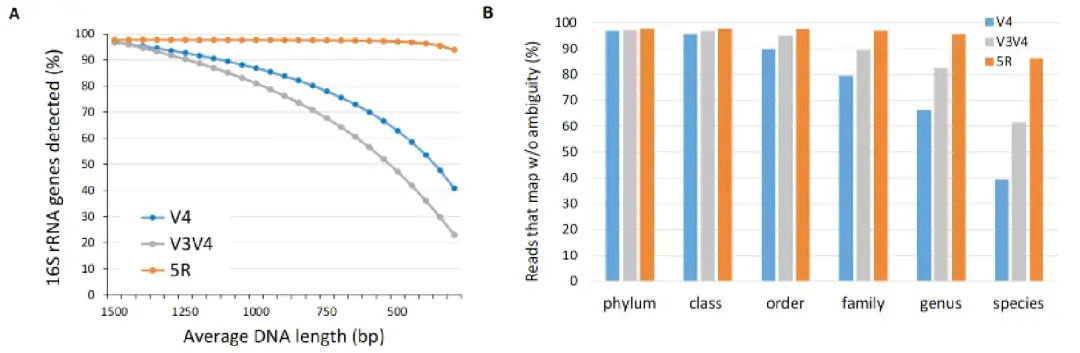 新品发布 | 5R 16S rRNA基因微生物多样性组成谱项目上线了！！！ - 知乎
