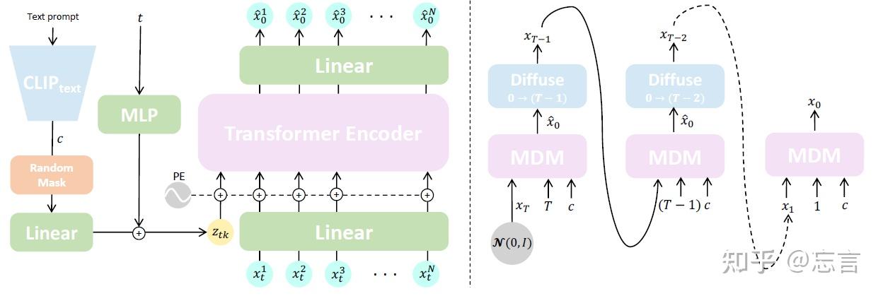 MDM：Human Motion Diffusion Model - 知乎
