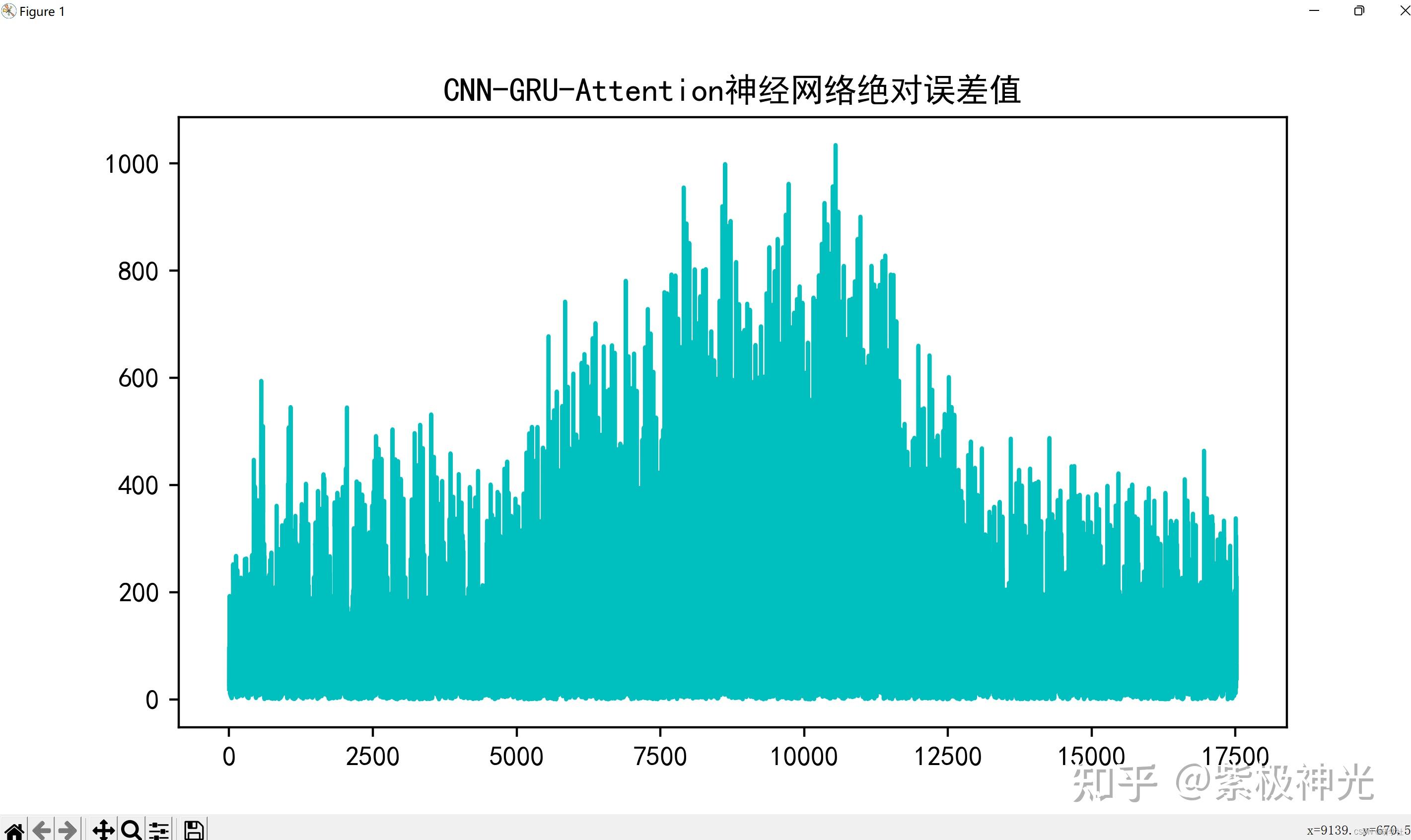 基于cnn Gru Attention混合神经网络的负荷预测方法(python代码实现) 知乎