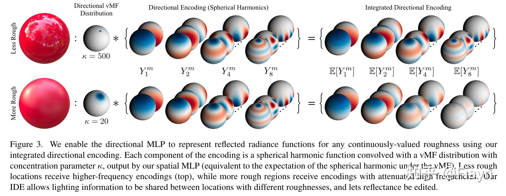 论文随记｜Ref-NeRF: Structured View-Dependent Appearance for Neural Radiance Fields - 知乎