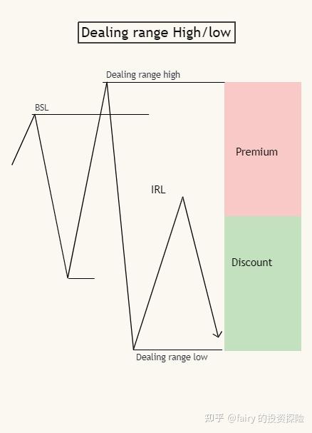 聪明钱交易理论之——如何规划交易区间(Dealing Range) - 知乎