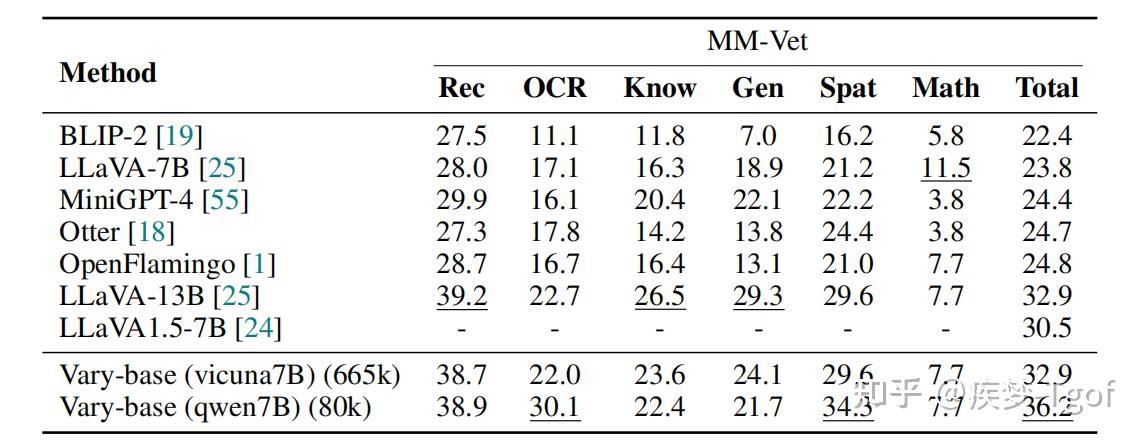 论文解读 Vary: Scaling up the Vision Vocabulary for Large Vision-Language ...