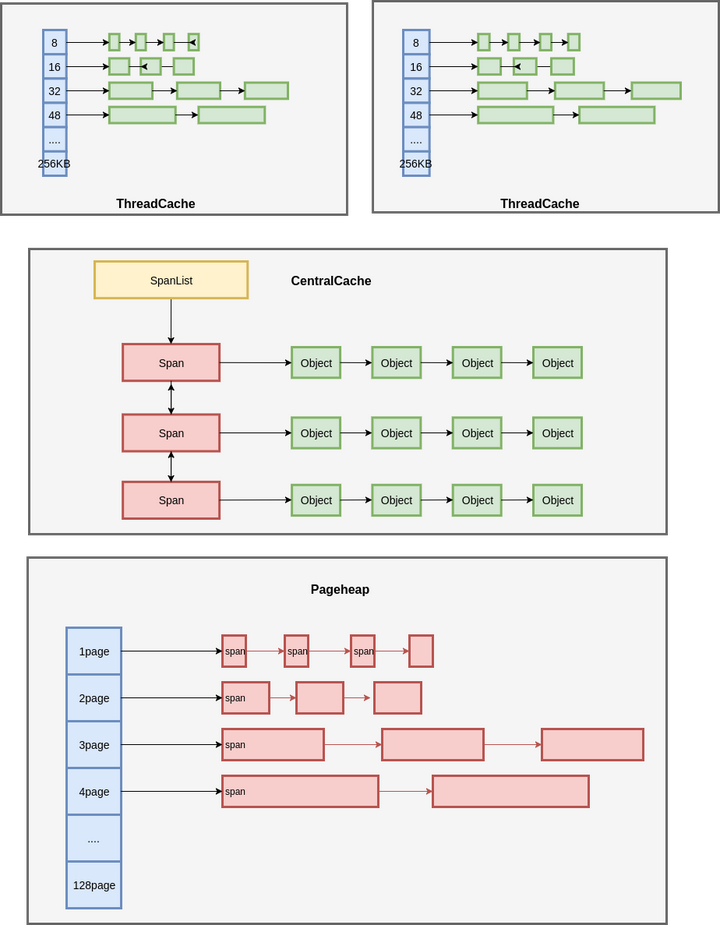 图解 TCMalloc - 知乎