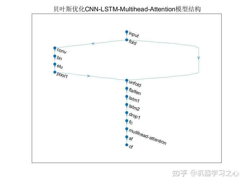 SCI一区 | Matlab实现BO-CNN-LSTM-Mutilhead-Attention贝叶斯优化卷积神经网络-长短期记忆网络融合多头注意力机制多特征分类预测 - 知乎
