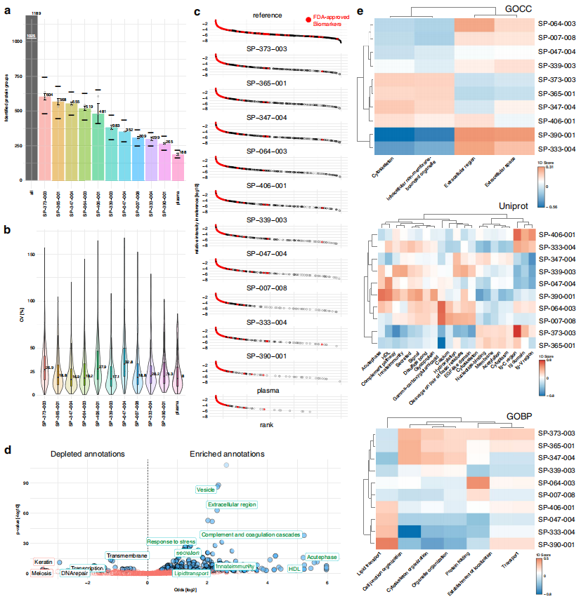 蛋白冠™蛋白质组学技术实现快速深入精确地解析血浆蛋白质图谱 - 知乎
