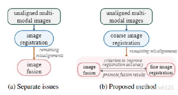 文献阅读：RFNet: Unsupervised Network for Mutually Reinforcing Multi-modal Image Registration and ...