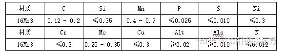 16mo3对应国内什么牌号|16Mo3是什么材质 - 知乎