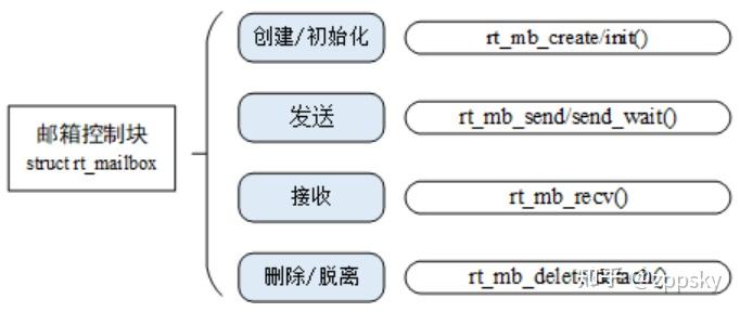 RT-Thread快速入门-消息邮箱 - 知乎