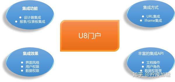 一周搞定用友U8 ERP跨业务数据分析 - 知乎