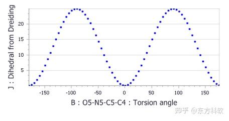 Materials Studio官方教程（Help-Tutorials）- 使用Materials Studio编辑力场 - 知乎