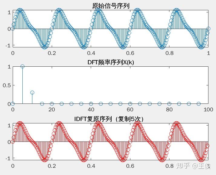 1周学FFT——第2天 DFT和IDFT的MATLAB实现 - 知乎