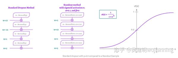 深度学习Dropout技术分析 - 知乎