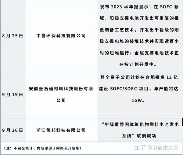 不断升温！国产SOFC/SOEC项目频出 - 知乎