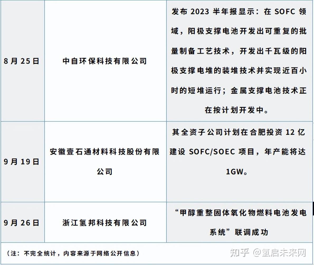 不断升温！国产SOFC/SOEC项目频出 - 知乎