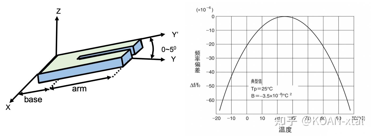32.768kHz晶片切型以及型号选择 - 知乎