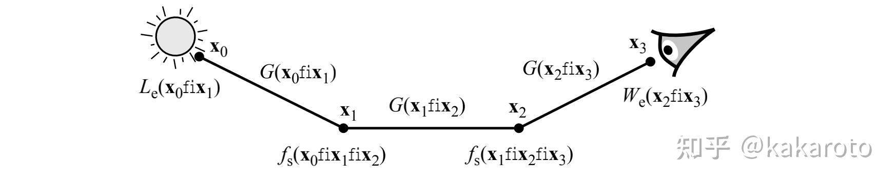 图形学｜Robust：Path Tracing & Bidirectional Path Tracing 路径追踪、双向路径追踪 - 知乎