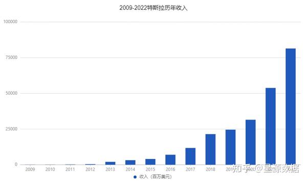 2013-2022特斯拉历年收入与全球销量 - 知乎
