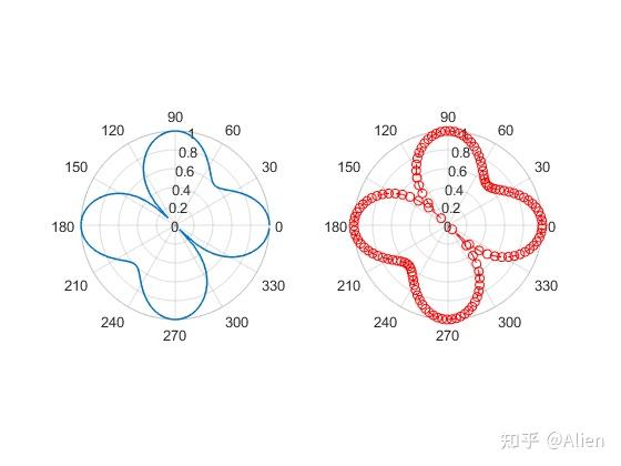 MATLAB画图技巧与实例（十七）：极坐标线条polarplot函数 - 知乎