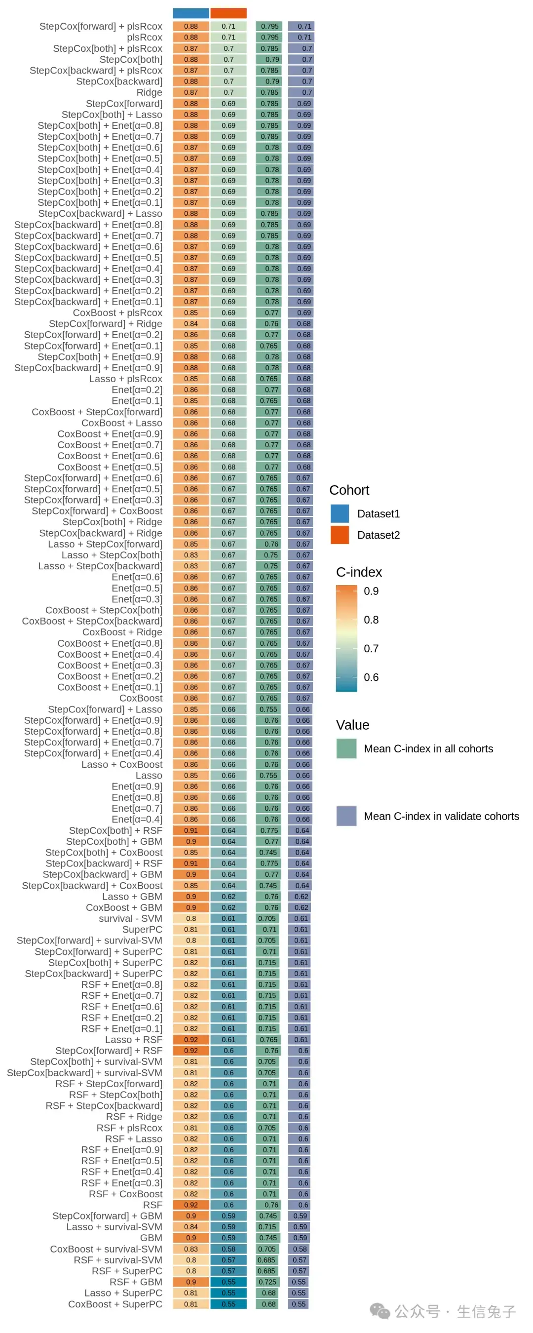 117种机器学习组合建立预后模型，使用外部数据验证，并计算C-index, 同时比较以往发表模型的准确性 - 知乎