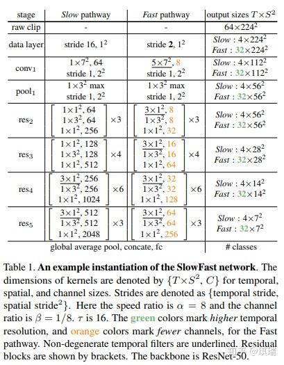 SlowFast Networks for Video Recognition文章及代码解析 - 知乎