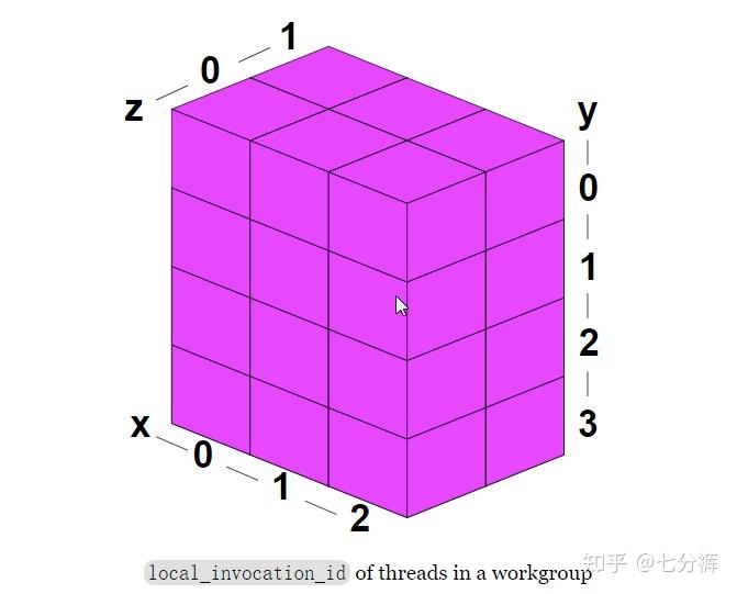 3.1 webgpu compute shader（计算着色器基础） - 知乎
