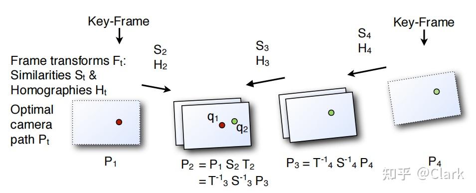 【论文阅读】Auto-Directed Video Stabilization with Robust L1 Optimal Camera Paths 基于鲁棒L1最优相机路径的自动定向视频稳 ...