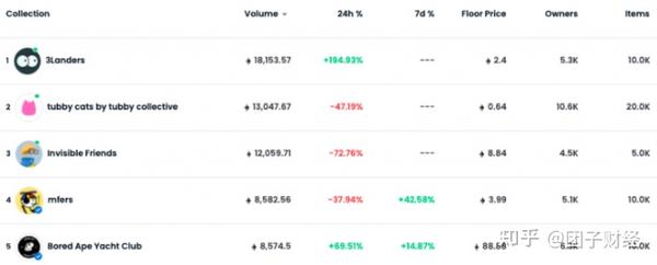随着OpenSea的下滑，爆火的mfers是否抓住了时机？ - 知乎