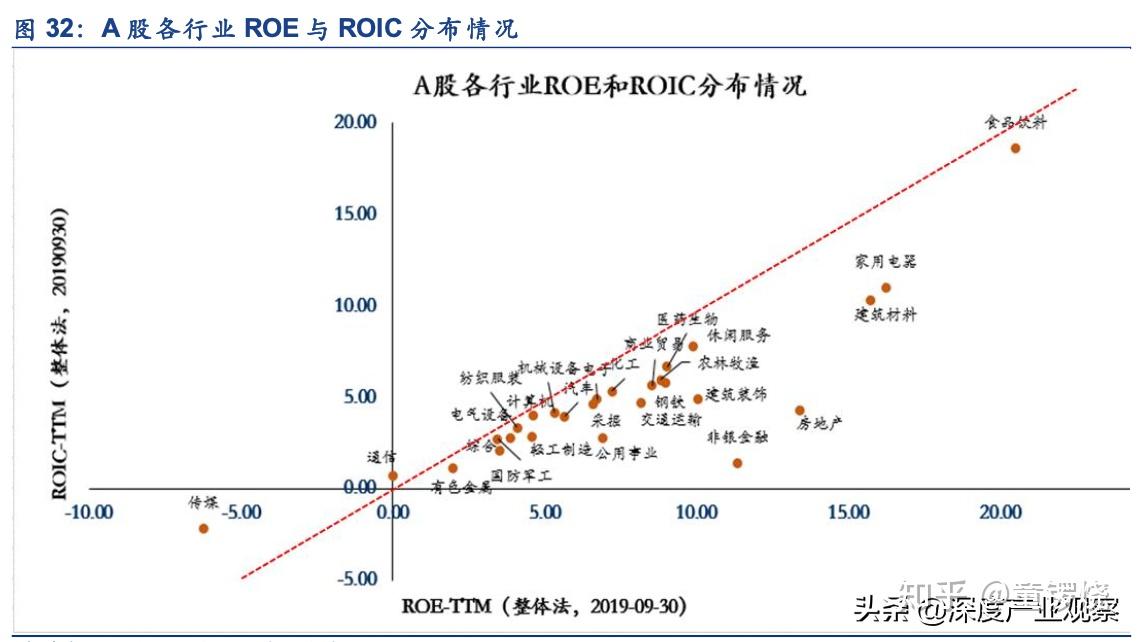 详解ROIC，何以成为A股“成熟牛”灵魂指标？ - 知乎