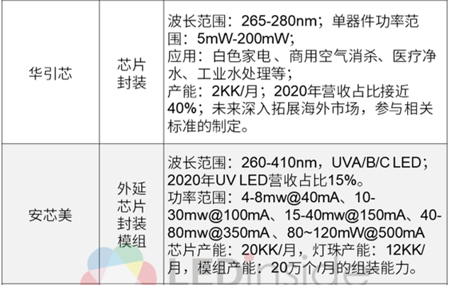 看36家UVC LED厂商动态，揭秘产业现状及趋势｜LEDinside深度好文 - 知乎