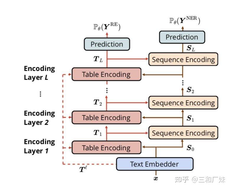 【NLP笔记】关系抽取，一步到位！ - 知乎