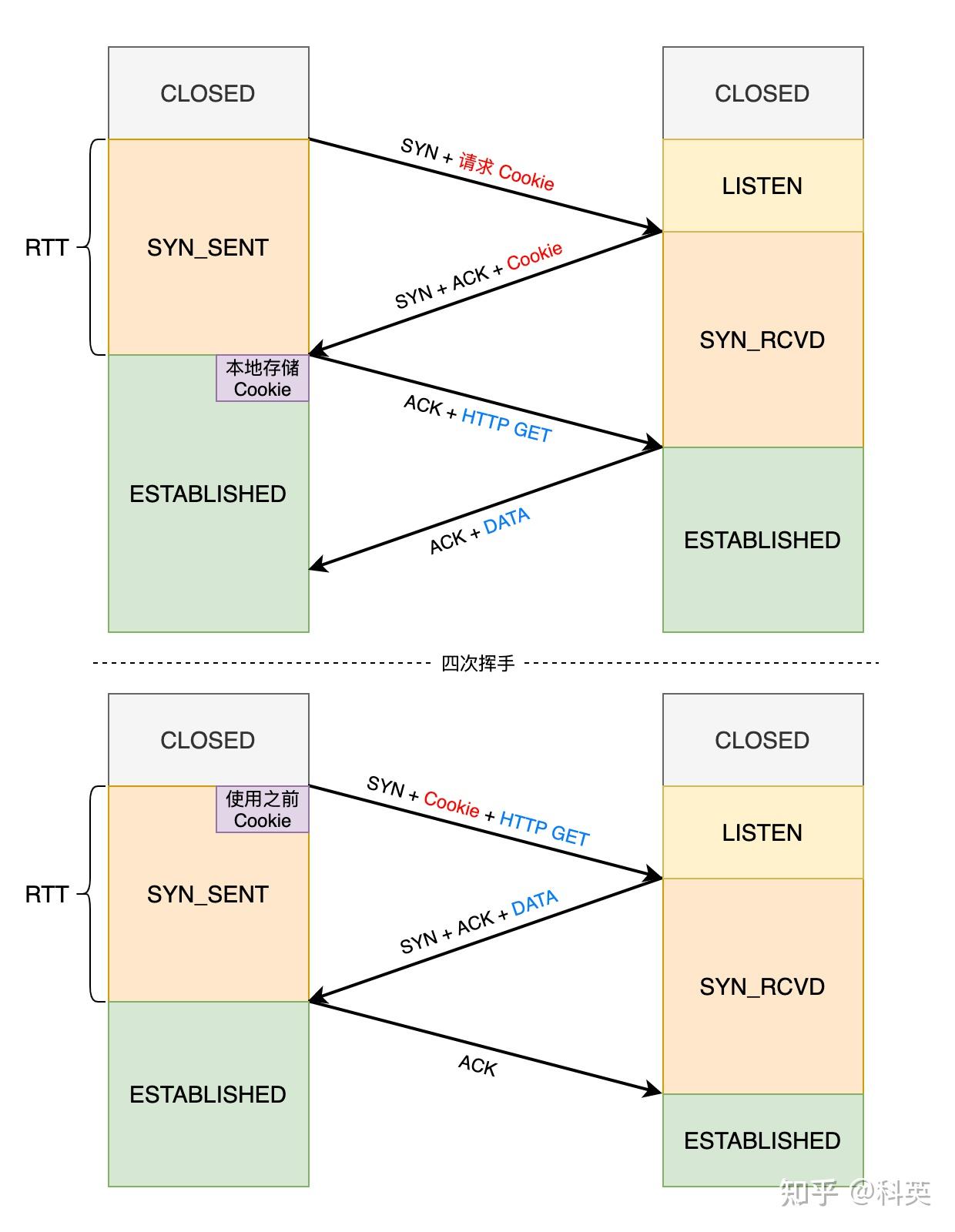 十年码农内功：TCP篇 - 知乎