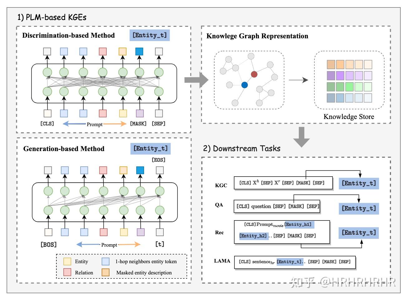 论文“LambdaKG: A Library for Pre-trained Language Model-Based Knowledge Graph Embeddings“阅读笔记 - 知乎