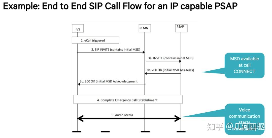 eCall的工作原理及发展阶段：这个能救命的红色按钮，你了解多少？ - 知乎