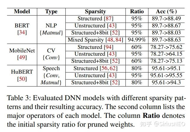 [Paper Reading][OSDI’22] SparTA: Deep-Learning Model Sparsity via Tensor-with-Sparsity-Attribute ...