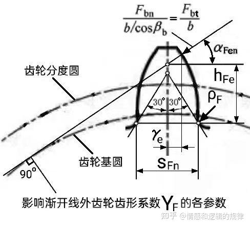 齿轮传动17（平行轴渐开线圆柱齿轮传动的设计的齿形系数YF与YFa） - 知乎