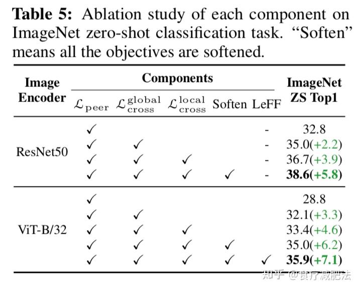 PyramidCLIP: Hierarchical Feature Alignment for Vision-language Model Pretraining - 知乎