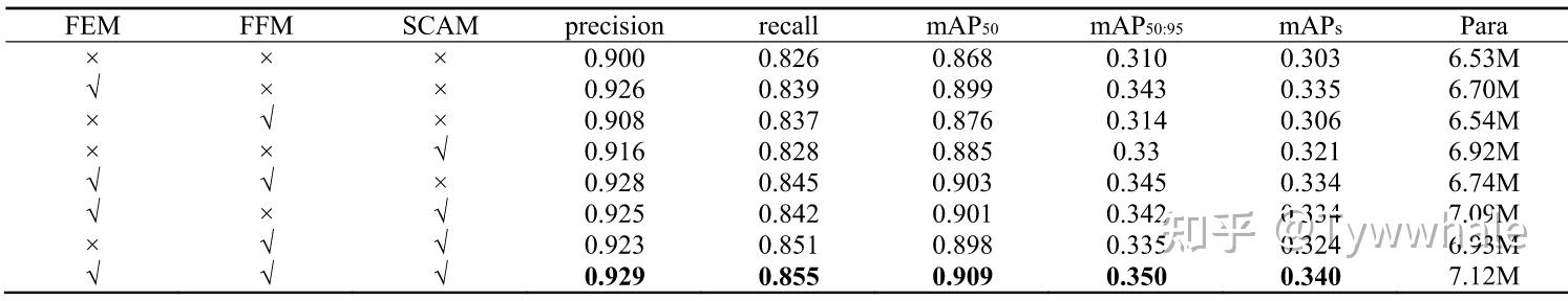 文献阅读《FFCA-YOLO 用于遥感图像中的小物体检测》 - 知乎