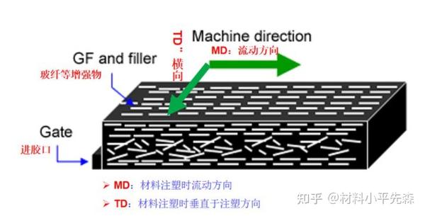 ABAQUS定义各向异性膨胀系数？MD和TD方向的膨胀系数如何在ABAQUS中定义呢？ - 知乎