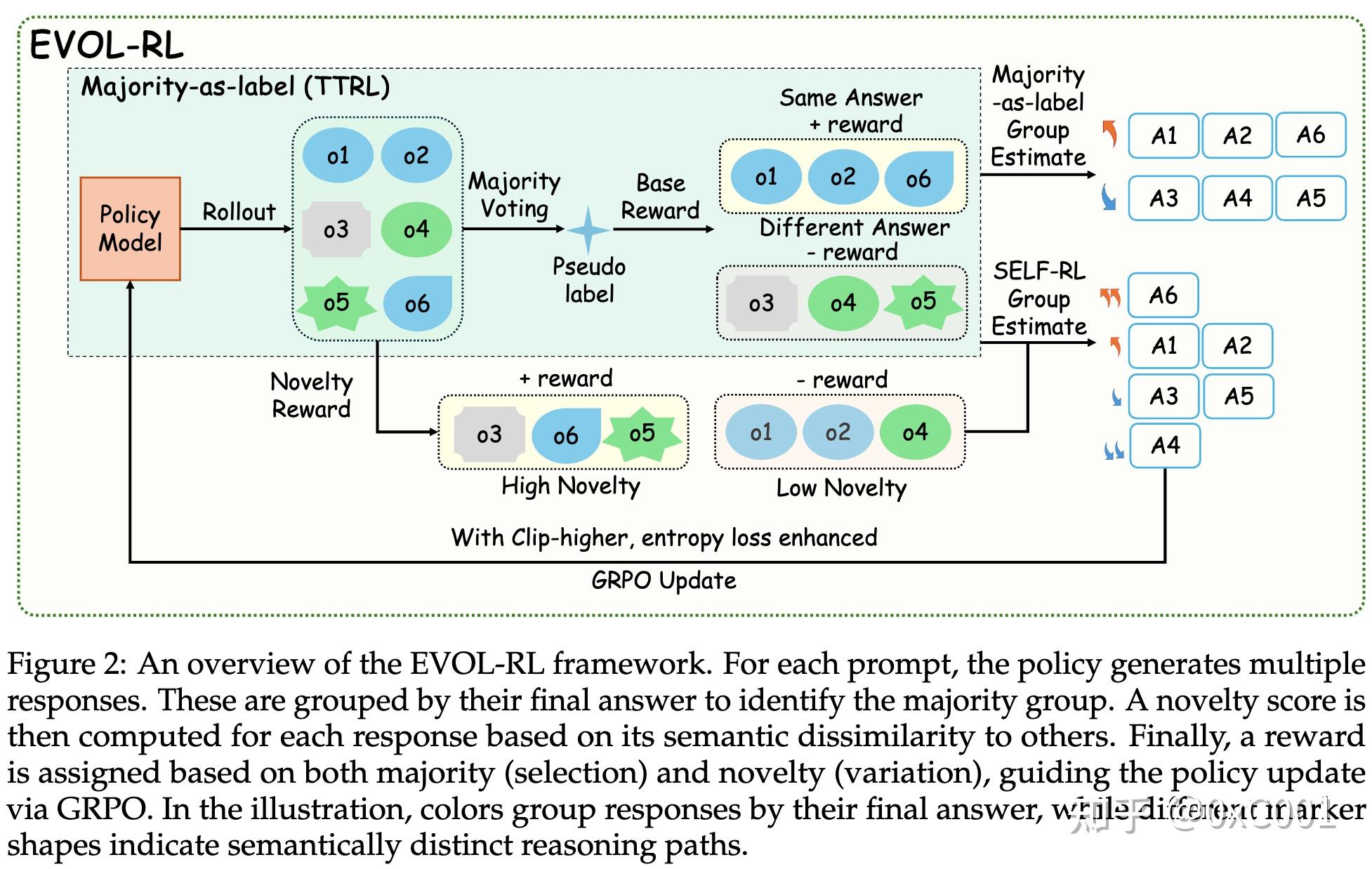 腾讯 AI Lab 推出 EVOL-RL：无监督进化，多数主导选择，新颖性促进变异 - 知乎