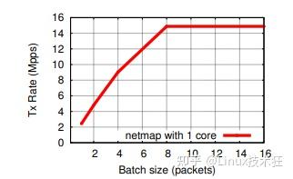Netmap:一个用于快速数据包I/O的新框架 - 知乎