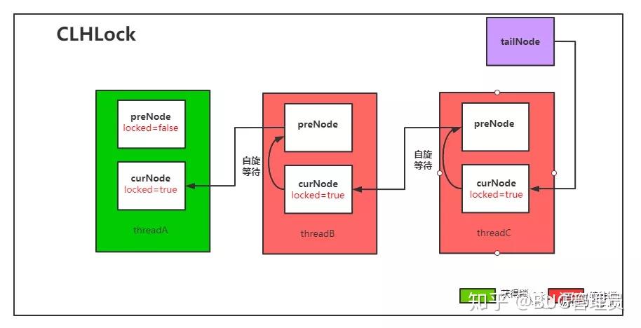 AQS基础——多图详解CLH锁的原理与实现 - 知乎