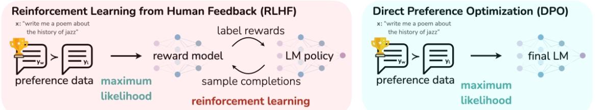 LLM面面观之RLHF平替算法DPO - 知乎