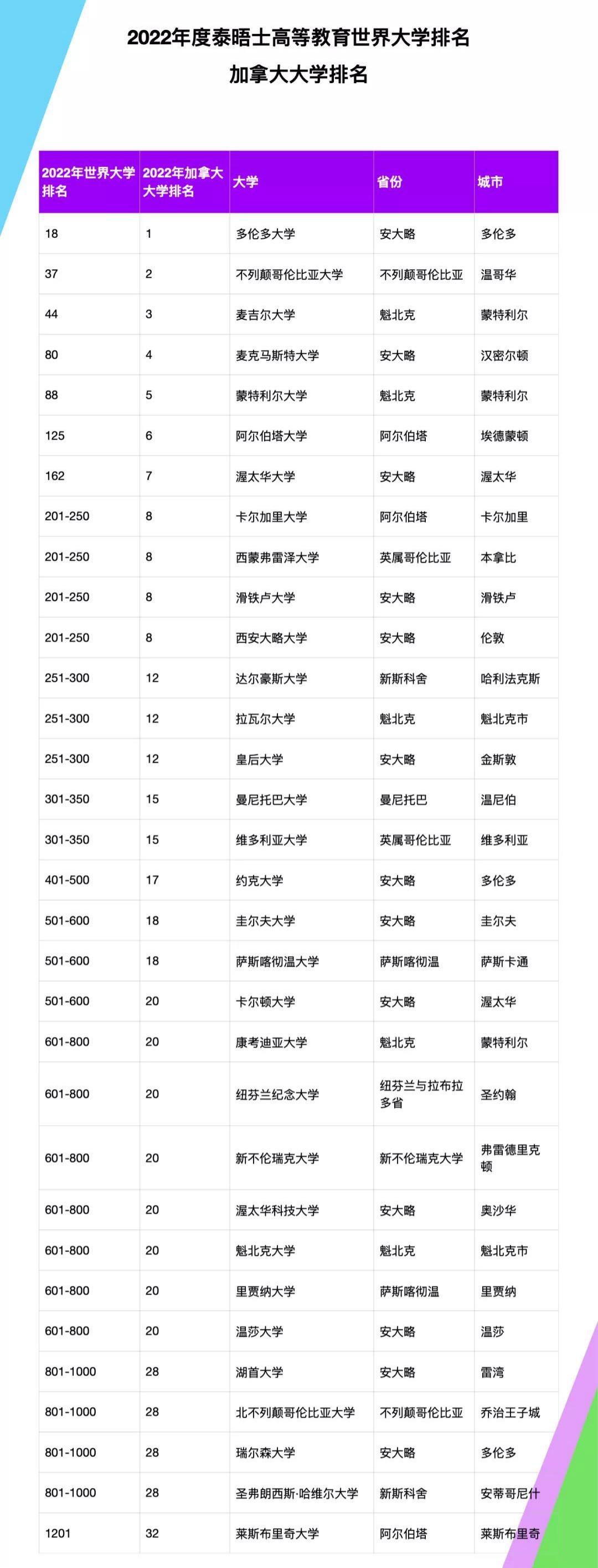加拿大留学动态：加拿大排名前5高校一览！ - 知乎