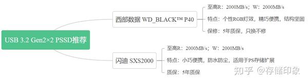 【硬核攻略】移动固态硬盘（PSSD）选购指南 - 知乎