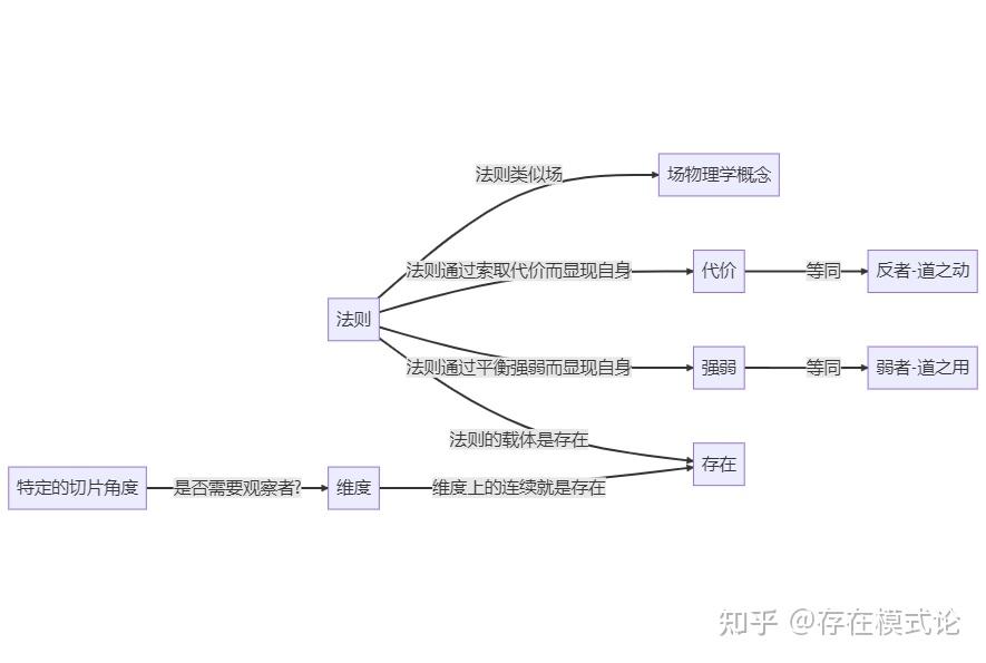 存在模式论 和 Mermaid - 知乎