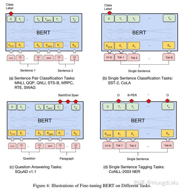 解读《BERT: A Pre-training Approach to Natural Language Processing》 - 知乎