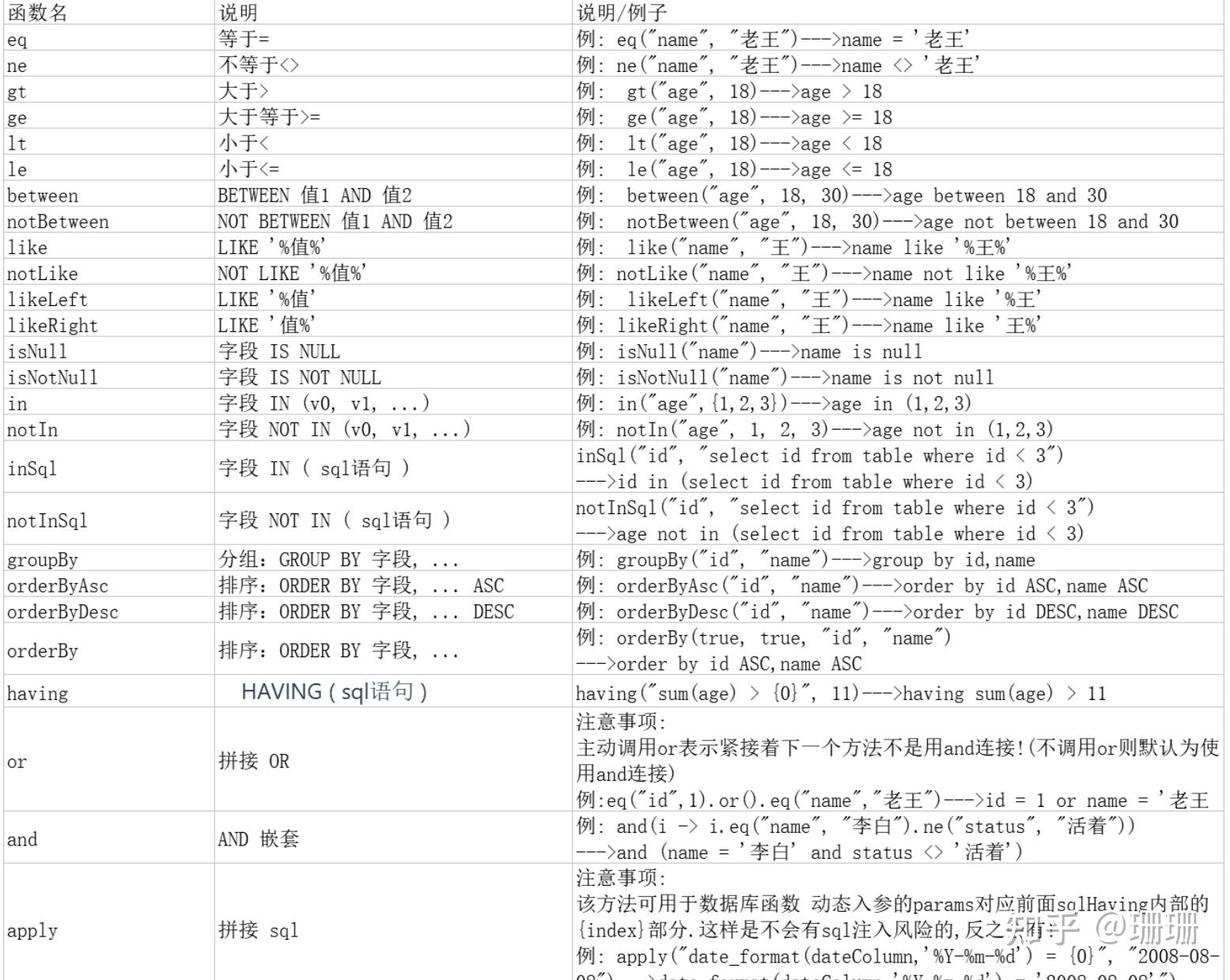 MybatisPlust条件构造器 QueryWrapper ，LambdaQueryWrapper - 知乎