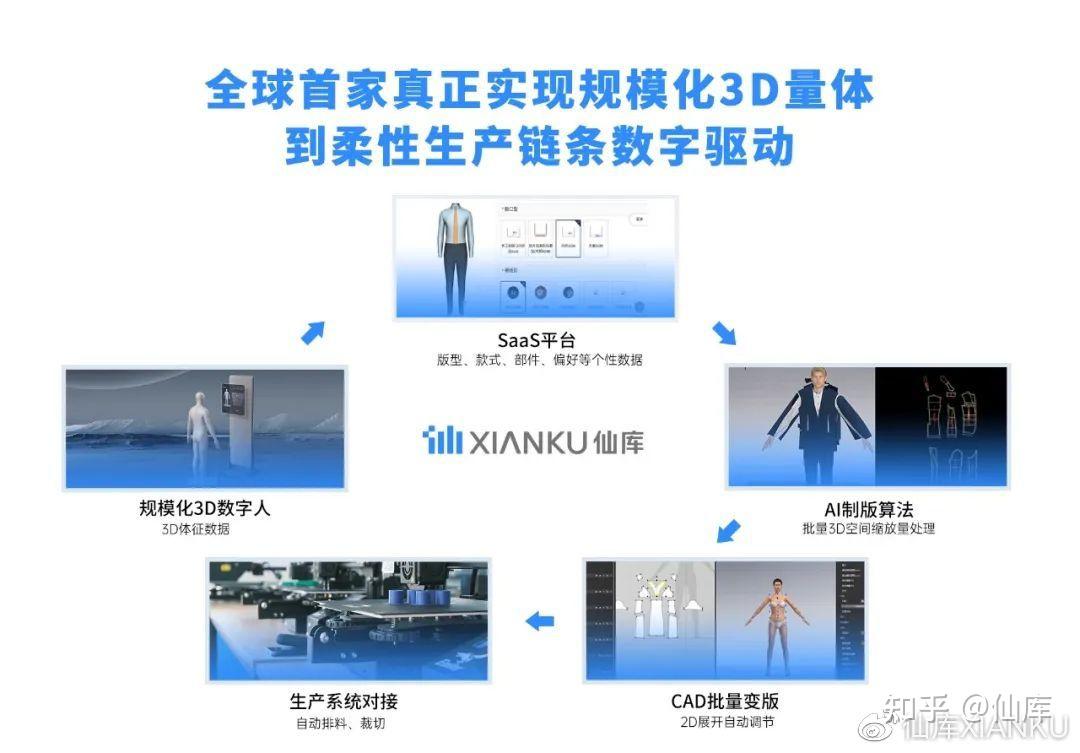 仙库发布行业首个服装C2M全链数字化方案 - 知乎