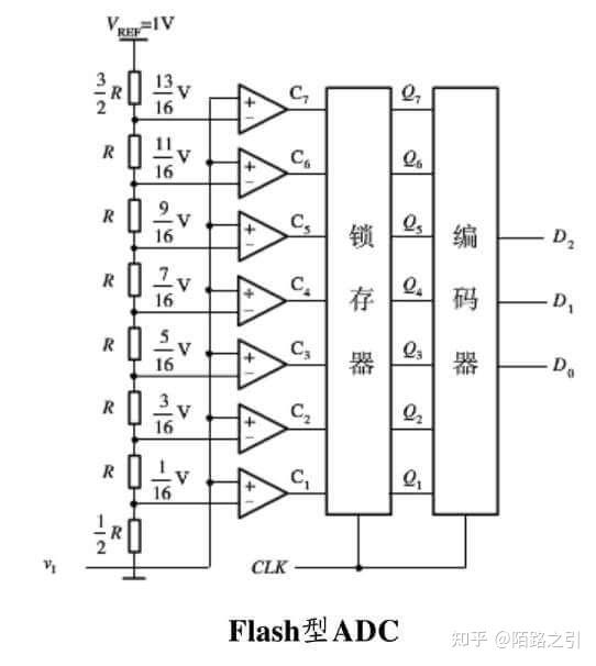 ADC也有很多类，你知道哪几种？ - 知乎